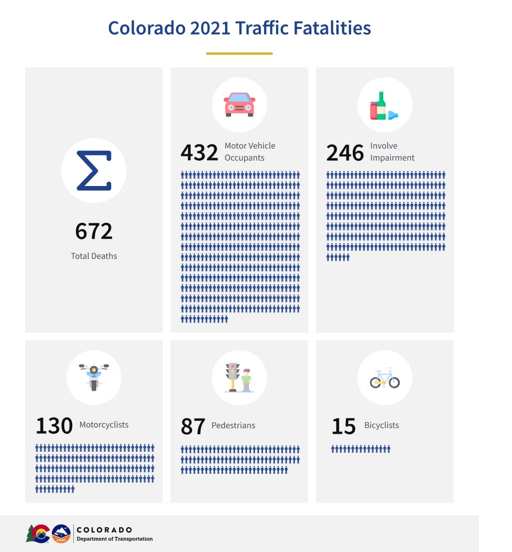 The Most Dangerous Roads in Colorado | Castle Rock Injury Law